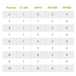 Panel c2-260 - ZKTeco Colombia